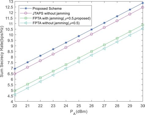 Sum Secrecy Rate Versus The Transmission Power Comparing With Other