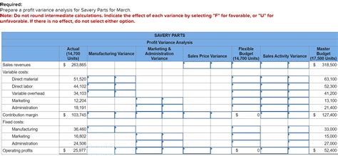 Requiredprepare A Profit Variance Analysis For