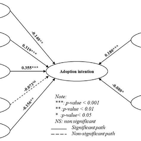 Moderation Analysis Results Download Scientific Diagram