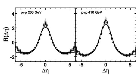 two particle pseudorapidity correlation function averaged over the ∆φ