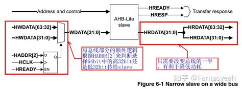 ahb lite手册阅读笔记 知乎