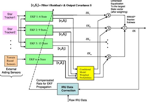 Figure 5 From A Close Examination Of Multiple Model Adaptive Estimation