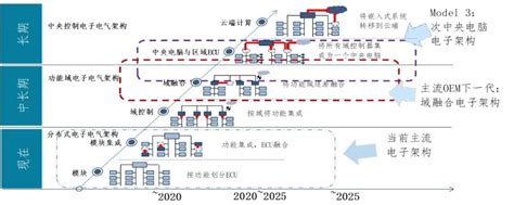 Soa 开发流程实战