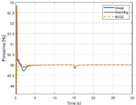 Figure 10 From Performance Analysis Of Grid Forming Converters For A Didactic Smart Grid System