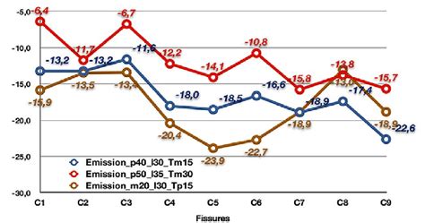 Ratio Between Maximum Emission Amplitude And Maximum Defect Response Download Scientific