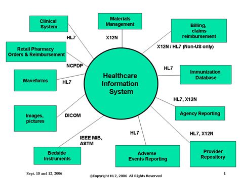 Health Information System Diagram Components Of Hospital Inf