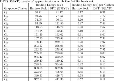 2 Binding Energy And The Binding Energy Per Carbon Atom Using Hf And Download Table