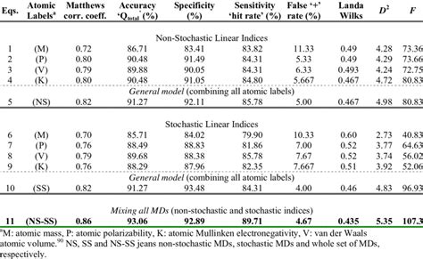 Prediction Performances And Statistical Parameters For Lda Based Qsar