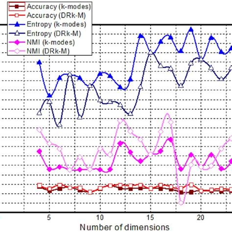 The K Modes Algorithm And Its Variants Compared To The Drk M Download Scientific Diagram