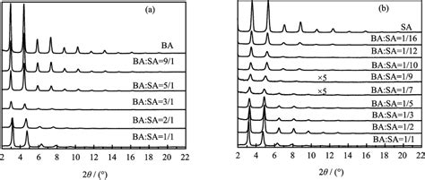 The Xrd Spectra Of The Mixed Ba A And Sa B Lb Films 21 L