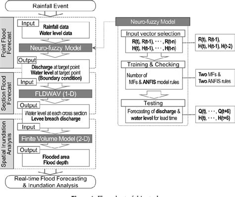 table 1 from integrated real time flood forecasting and inundation