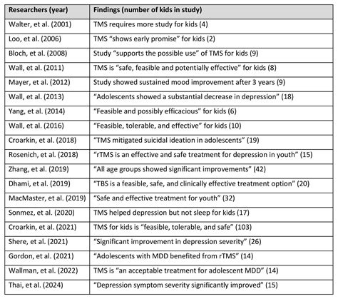 A New Treatment For Adolescent Depression FDA Approves Transcranial Magnetic Stimulation TMS