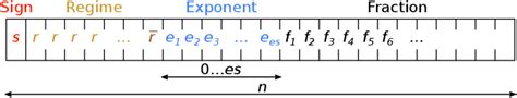 Figure 4 From Energy Efficient Mac Units For Fused Posit Arithmetic Semantic Scholar