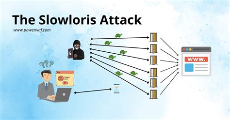 The Slowloris Attack Powerwaf Cdn