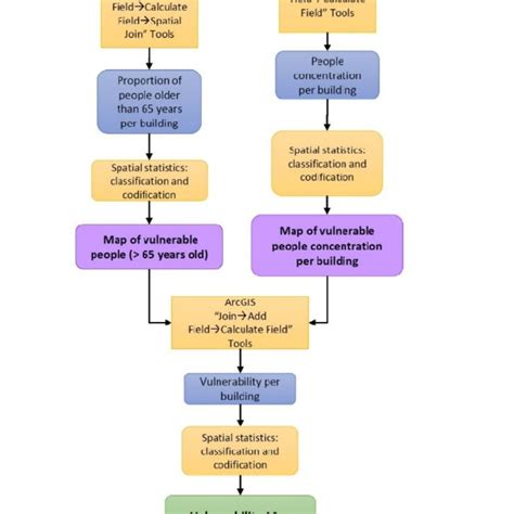 Flowchart Of The Vulnerability Map Own Elaboration Download