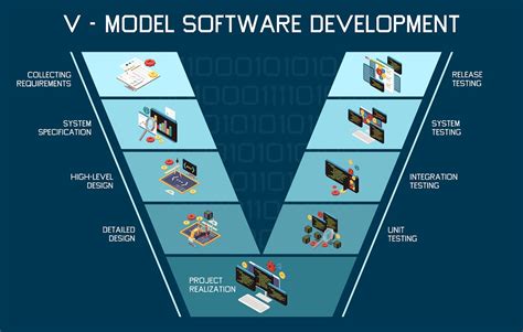 The V Model Validation And Verification In Software Development By