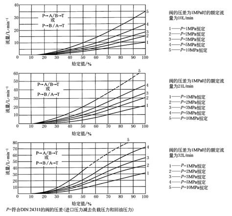 比例方向节流阀特性与选用 电液比例方向流量控制阀 液压控制