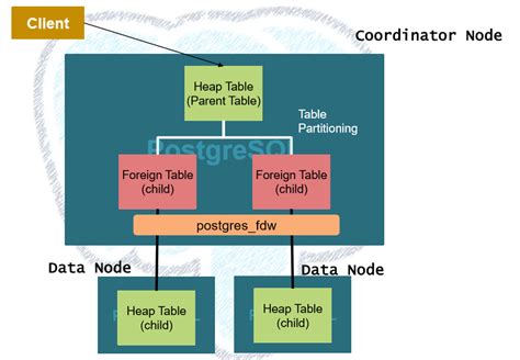 双剑合璧——当pg的fdw遇上go之一 · 小wing的驿站