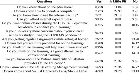 The Response Of Participants Percentage Download Scientific Diagram