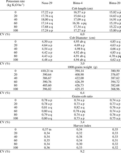 Average Cob Length Cob Diameter The Weight Of 1000 Grains Grains Cob
