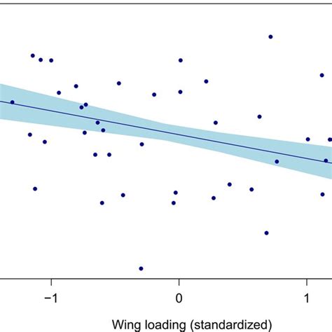 The Relationship Between Wing Loading And Aspect Ratio In The