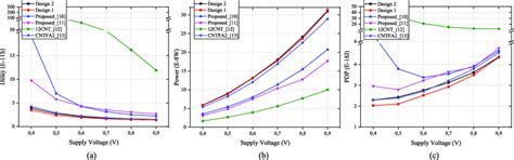 The Impact Of Power Supply On A Delay B Power C Pdp Download