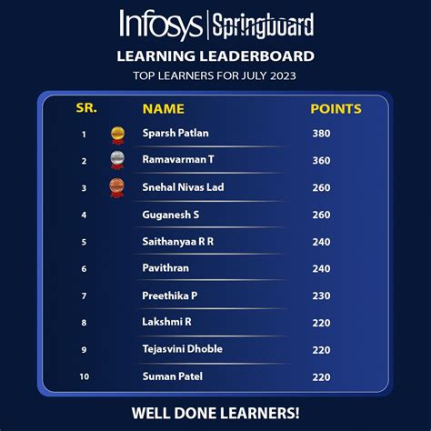 Infosys Springboard On Linkedin Infosysspringboard Congratulations Achievement Dedication