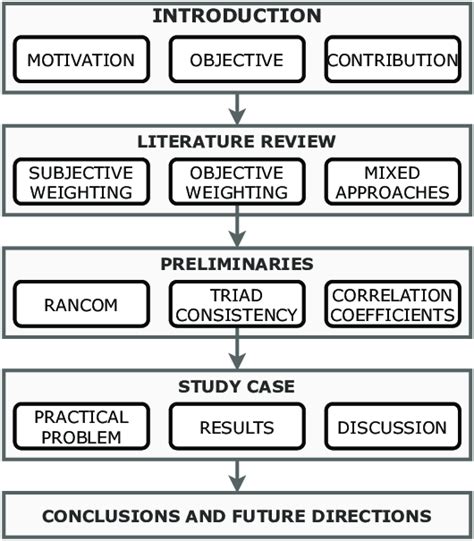 Flowchart Presenting The Graphical Representation Of The Manuscript