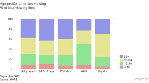 Revealing Online Viewing Figures Informitv