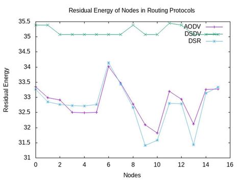Analysis Performance Of Different Routing Protocols For Manets Using