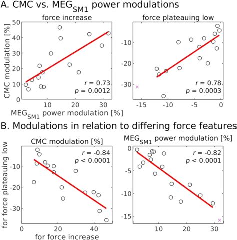 Interdependence Between Uncovered Modulations A Relation Between Beta Download Scientific