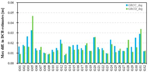 Effects Of Topside Ionosphere Modeling Parameters On Differential Code