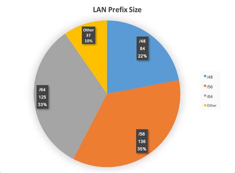 IPv Deployment Survey The Results APNIC Blog