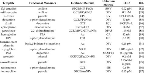 the latest publication focused on the detection of various analytes by