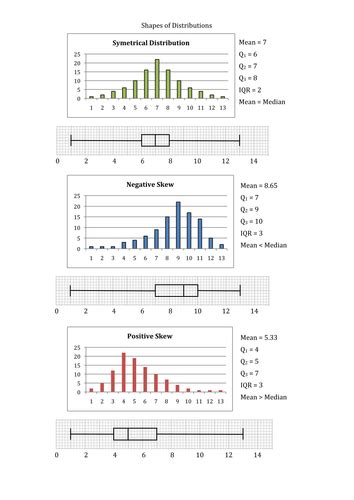 Alevel Maths Poster Shapes Of Statistical Distributions Teaching