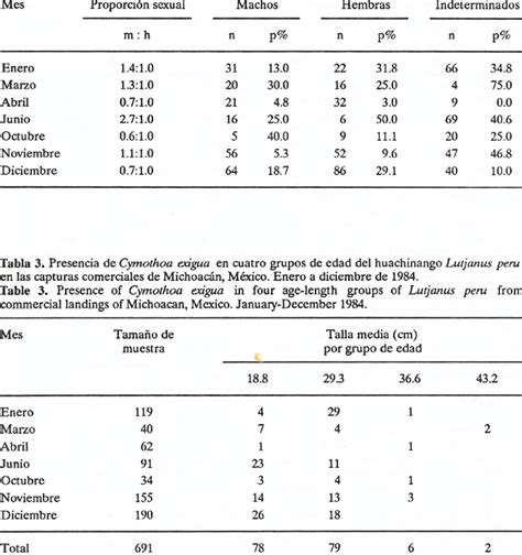 Sex Ratio M Males H Fernales N Number Of Males Females And Download Table