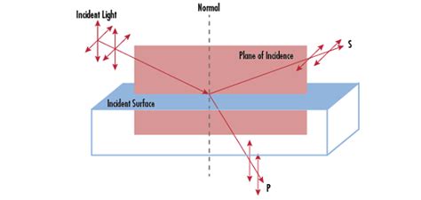 Polarisation Of Light