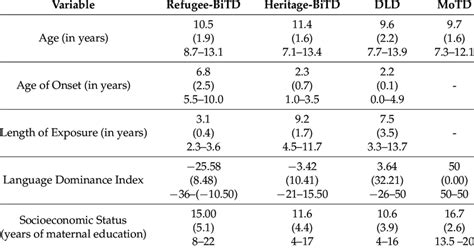 Participant Overview Mean Sd Range Download Scientific Diagram