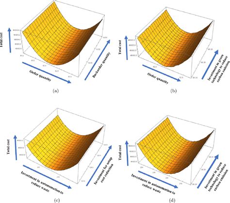 Surface Graph Of Convexity Of Total Cost Respect To Different Decision