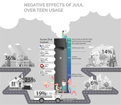 Negative Effects Of Juul Over Teen Usage Infographic