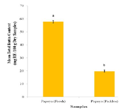 Mean Total Flavonoid Content Of Samples Assayed By Aluminium