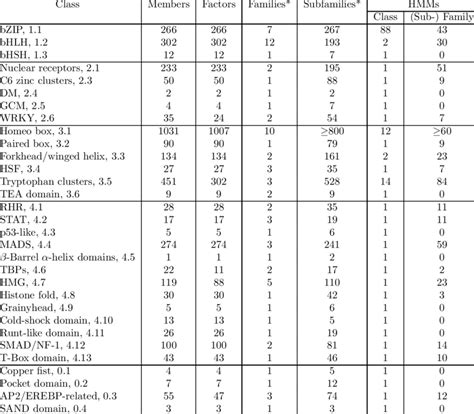 Subclassification Of The Tf Superclasses Download Table