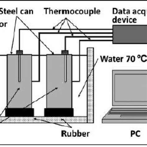 Schematic Of The Thermal Diffusivity Measurement Apparatus Download