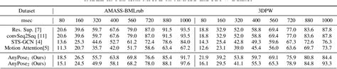 AnyPose Anytime D Human Pose Forecasting Via Neural Ordinary Differential Equations Paper And