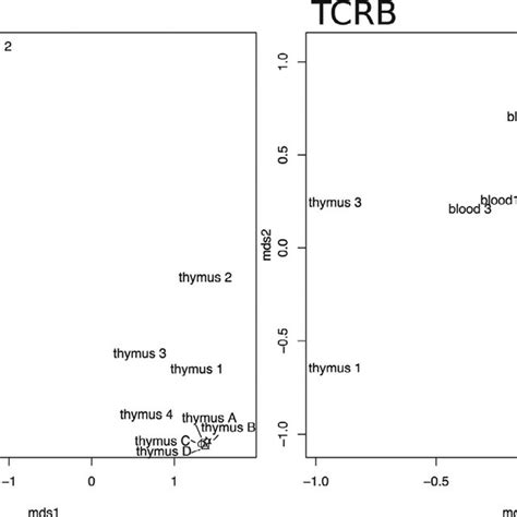 Clustering Of The Samples On Multi Dimensional Scaling According To Download Scientific Diagram