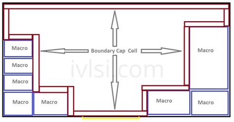 Boundary Cap Cells End Cap Placement In Vlsi Physical Design Ivlsi Technologies
