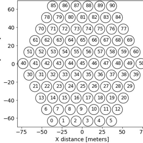simulated hera like array layout with 91 antennas and 14 6 m spacing download scientific