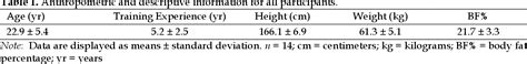 Table 1 From The Effect Of Rest Interval Length On Upper And Lower Body