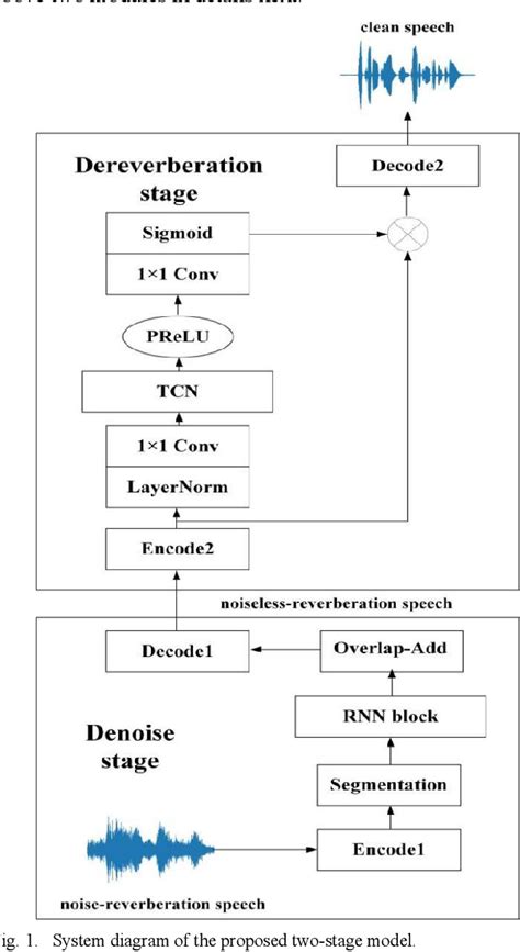 Figure 2 From A Simultaneous Denoise And Dereverberation By A Use Of