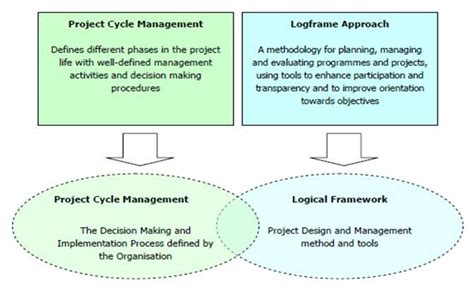 Log Frame Approach Lfa Methodology Download Scientific Diagram